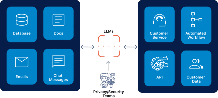 Large Language Models Data Protection and Data Security. What you need ...